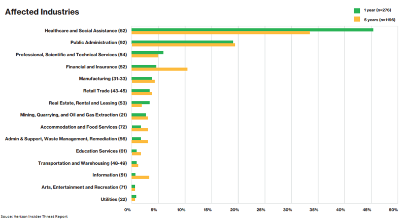 5 Types of Insider Threats in Healthcare – and How to Mitigate Them ...