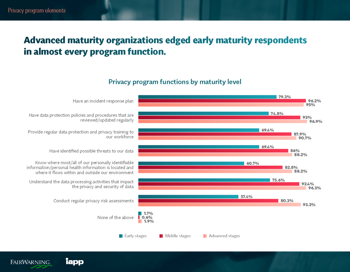 Major Benefits of Mature Data Privacy & Protection Programs | Imprivata