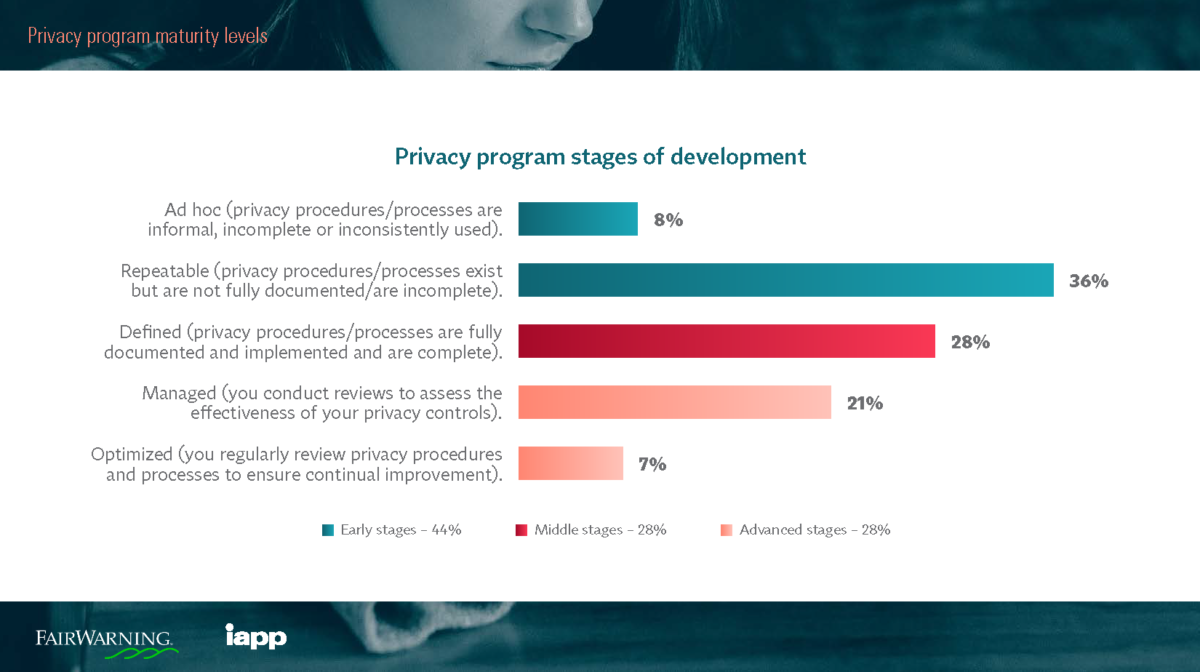 Privacy Pays: Why and How to Develop a Mature Data Protection Program ...