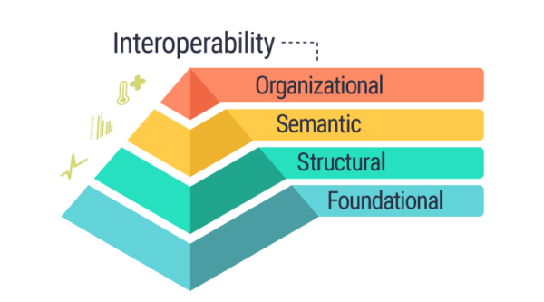 HIMSS Proposes a New Interoperability Definition in Healthcare | Imprivata